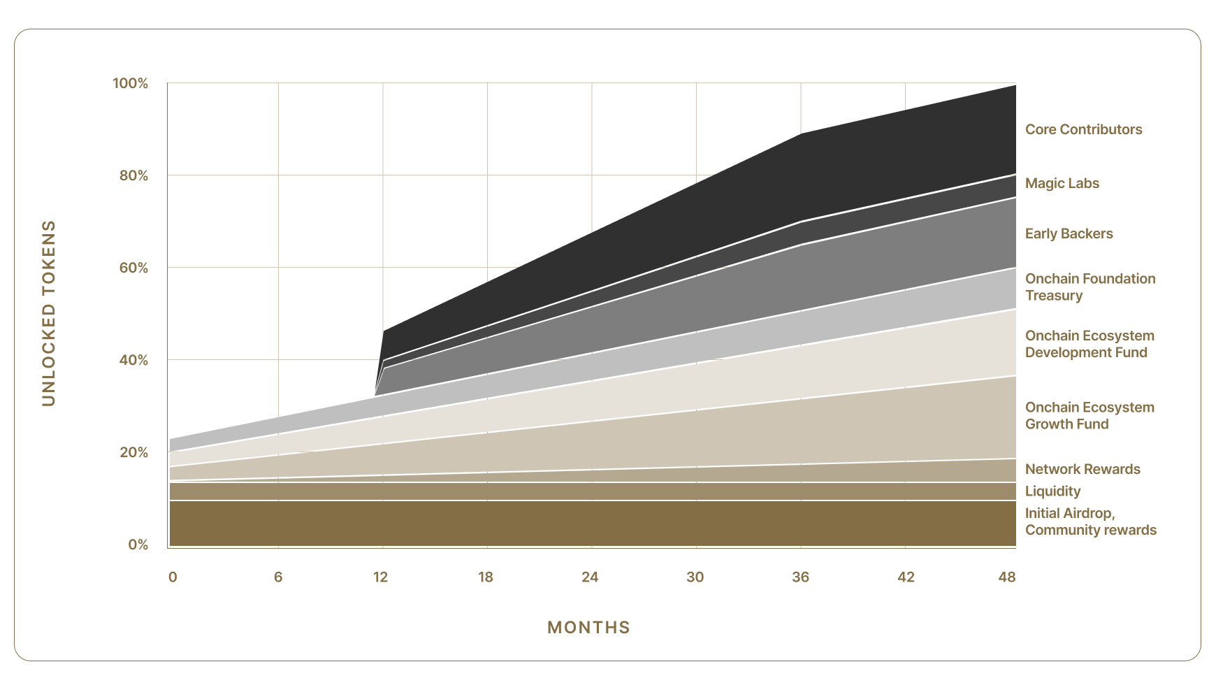 Magic Newton Foundation announces NEWT: The Token Powering Newton Protocol